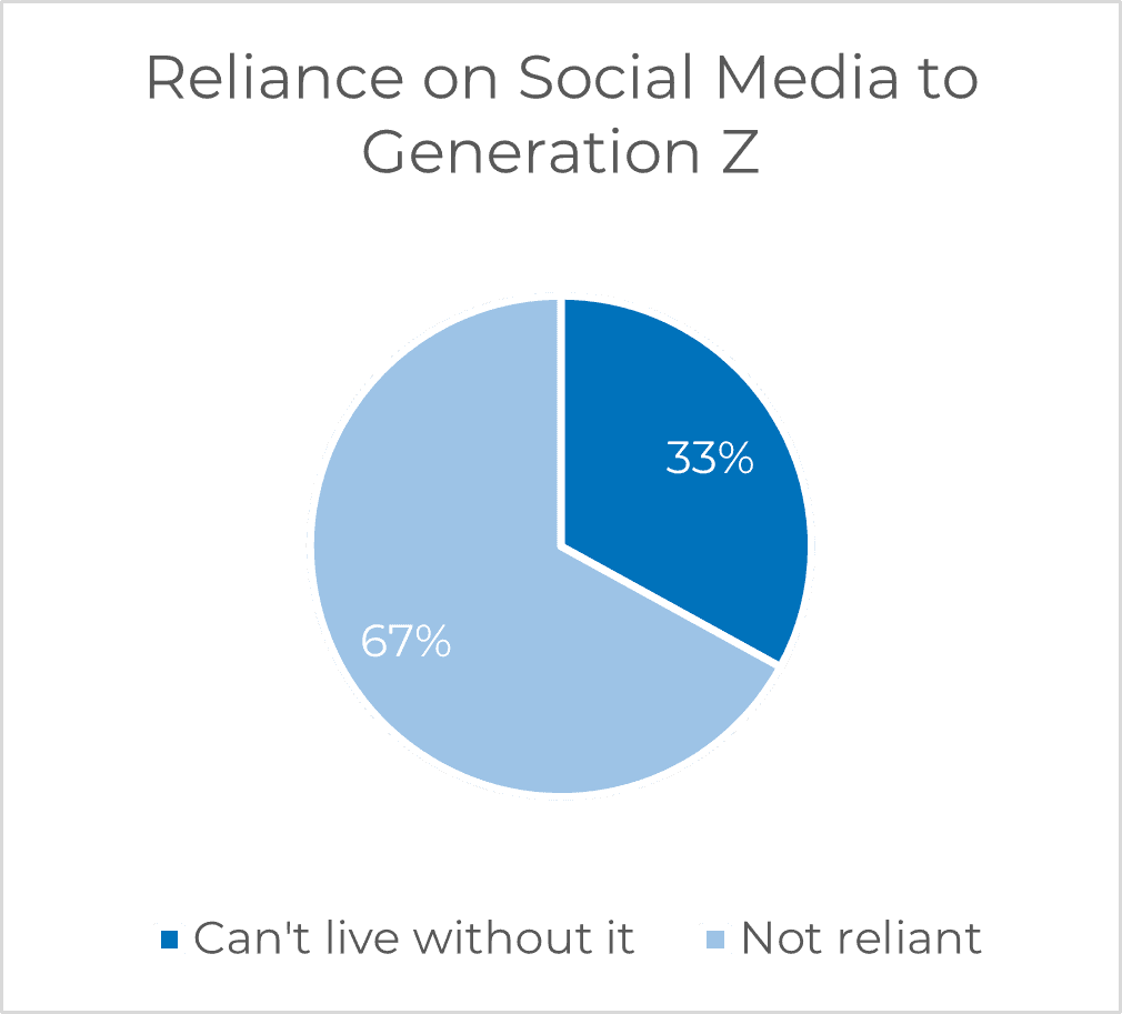 Project Generations: Gen Z and the Digital Present | PSRC